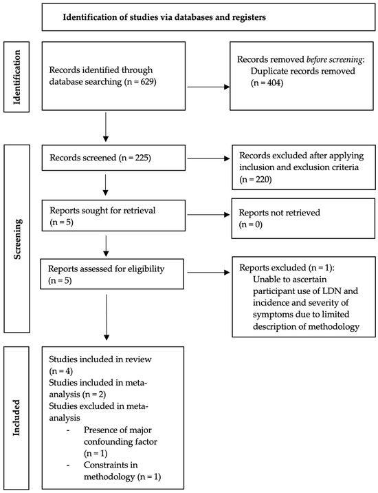 Does Low-Dose Oral Naltrexone Alleviate Symptoms of Long COVID? A ...
