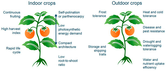 Current Technologies and Target Crops: A Review on Australian Protected ...