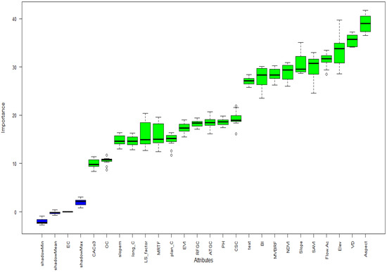 Assessing Soil and Land Suitability of an Olive–Maize Agroforestry ...