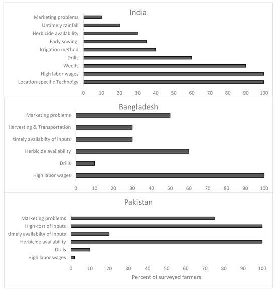 Adoption Pattern of Direct-Seeded Rice Systems in Three South Asian ...