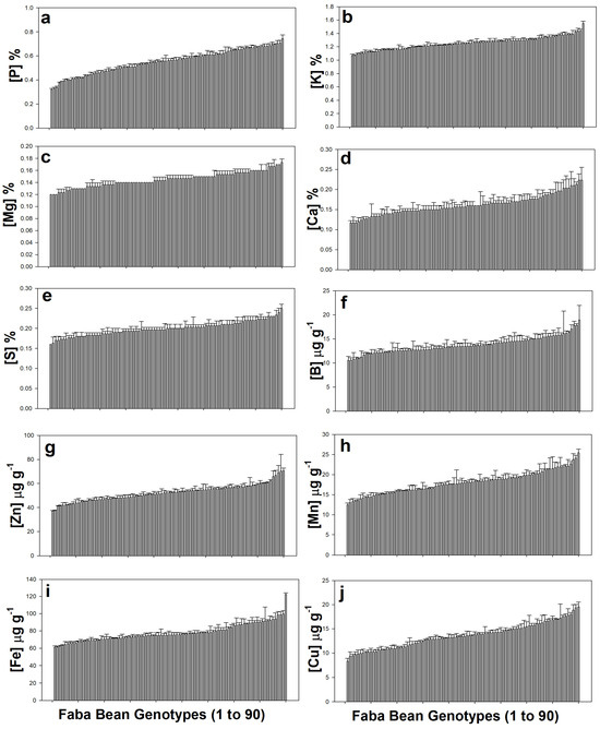 Analysis of Nutritional Traits: Natural Variation within 90 Diverse Faba Bean (Vicia faba ...