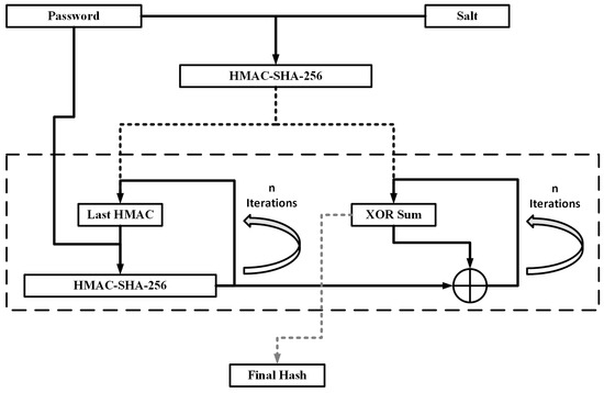 Password-Hashing Status