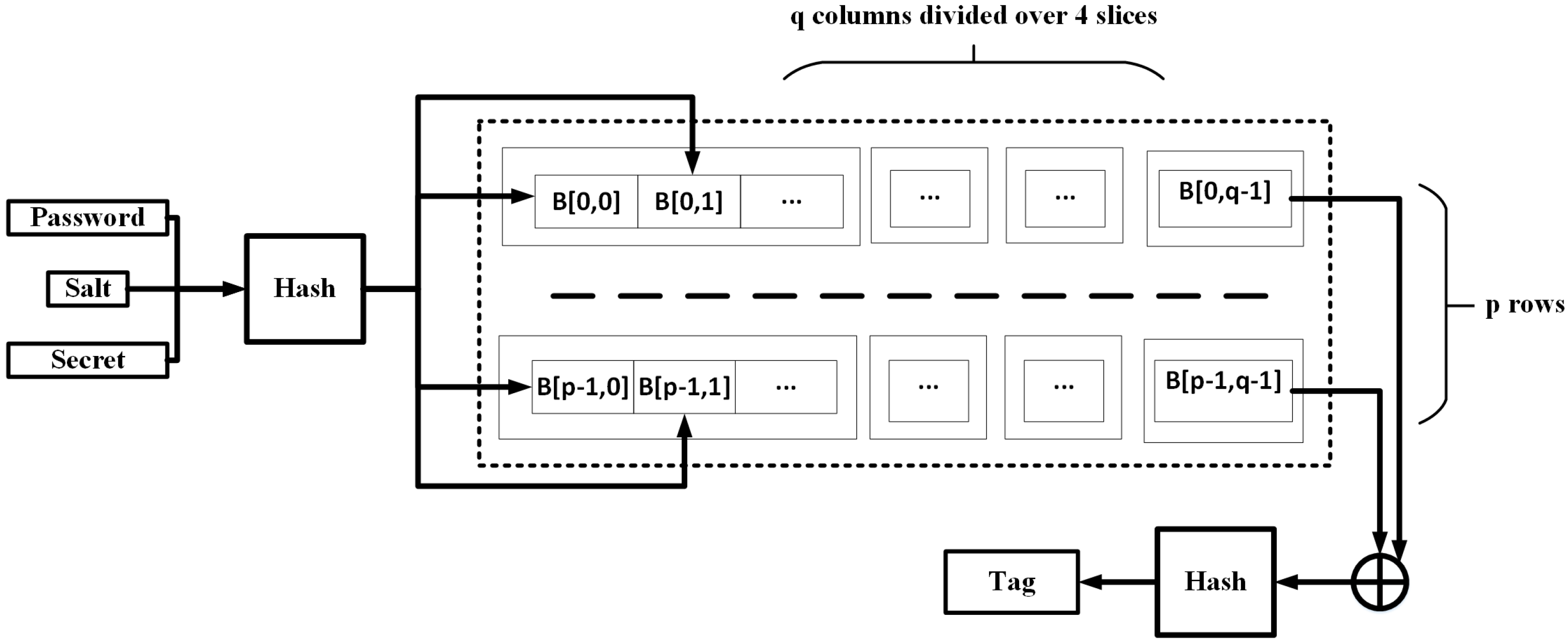 Password-Hashing Status