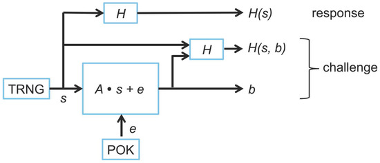 FPGA Implementation of a Cryptographically-Secure PUF Based on Learning Parity with Noise