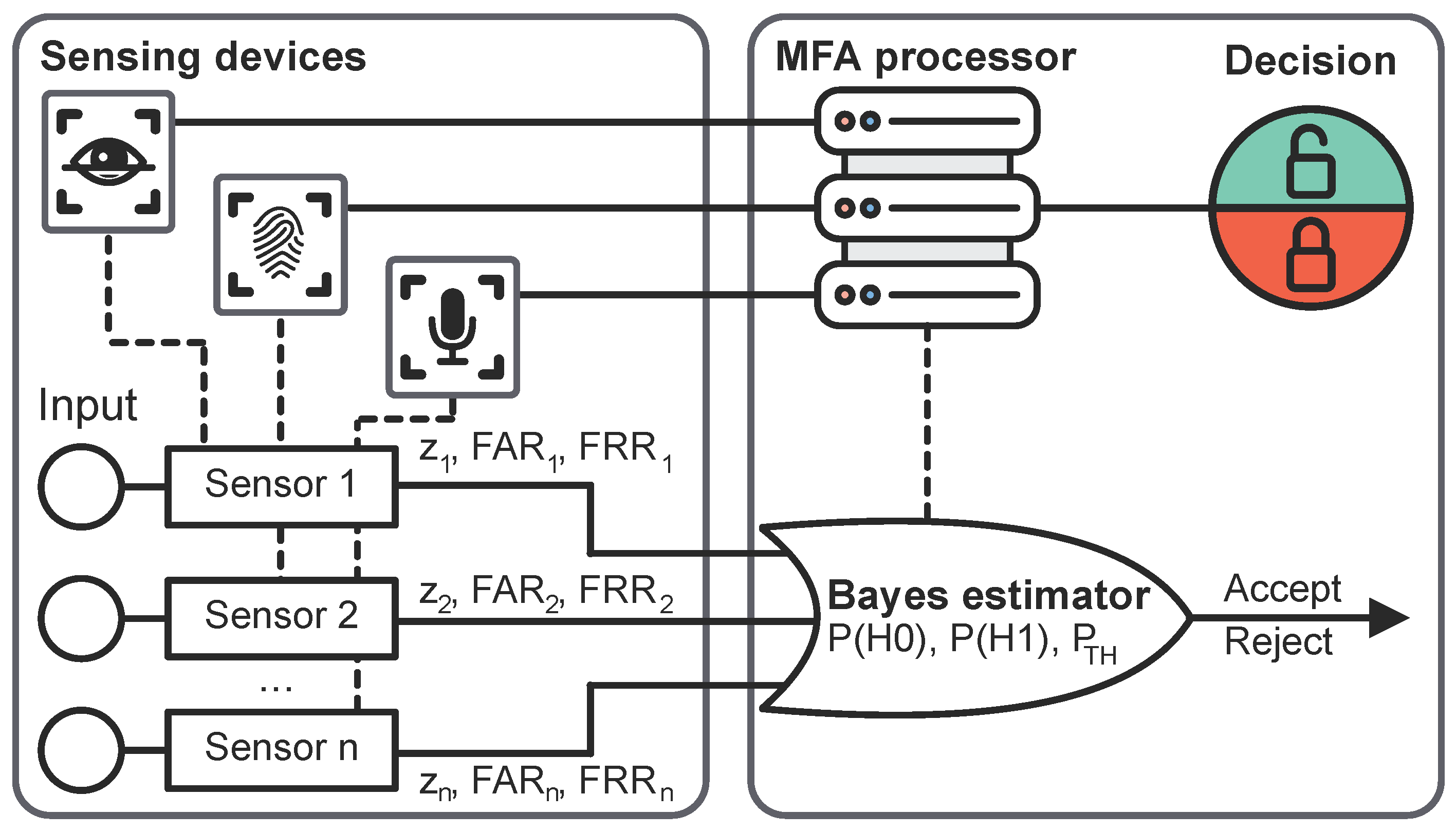 Cryptography | Free Full-Text | Multi-Factor Authentication: A Survey