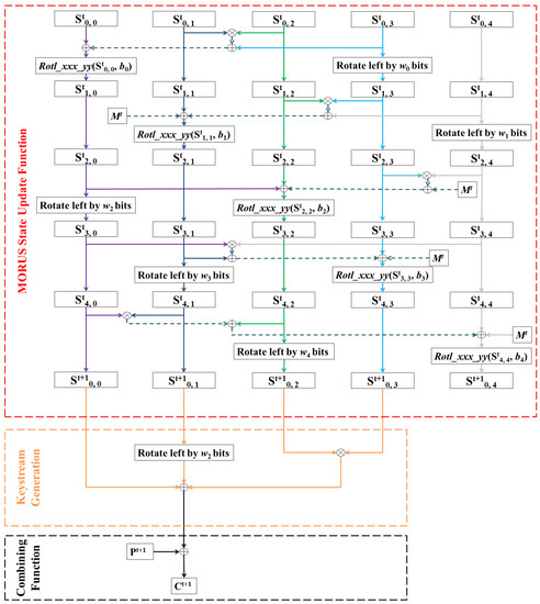 Fault Attacks on the Authenticated Encryption Stream Cipher MORUS