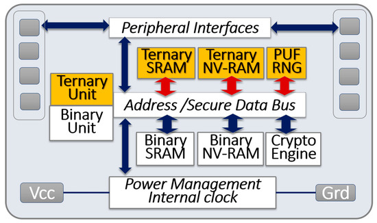 Can Ternary Computing Improve Information Assurance?