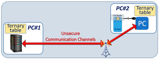 Can Ternary Computing Improve Information Assurance?