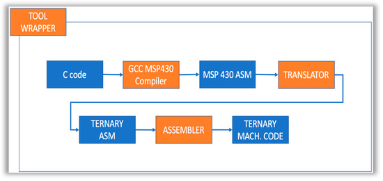 Can Ternary Computing Improve Information Assurance?
