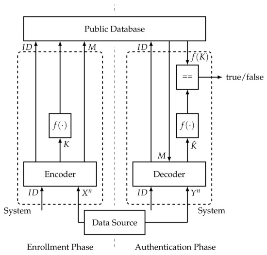 Cryptography | Free Full-Text | Robust Secure Authentication and Data ...