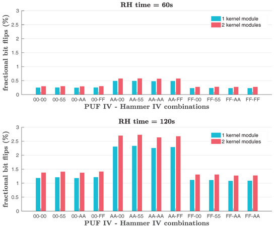 Intrinsic Run-Time Row Hammer PUFs: Leveraging the Row Hammer Effect ...