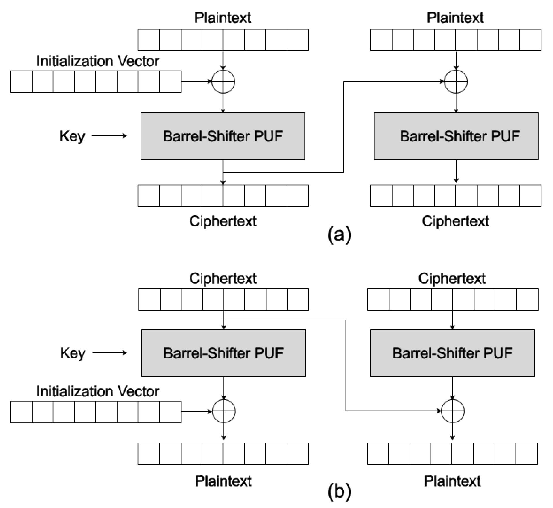Cryptography | Free Full-Text | Barrel Shifter Physical Unclonable Function Based Encryption