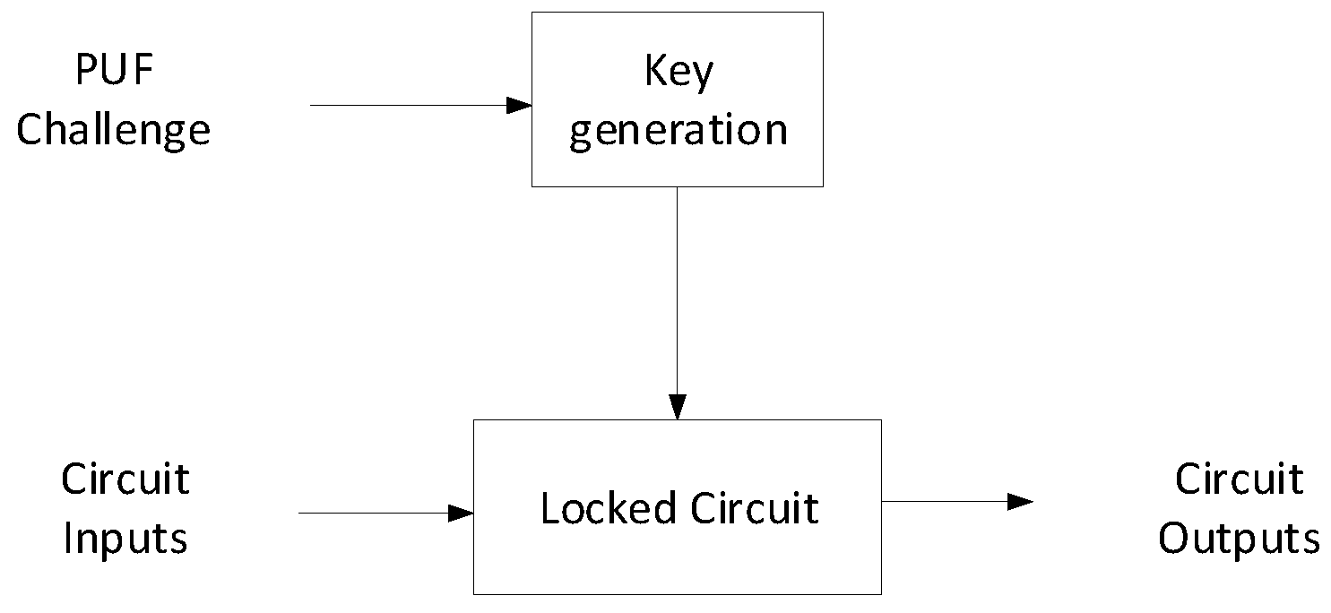Key Generation for Hardware Obfuscation Using Strong PUFs
