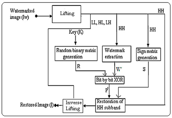 Cryptography | Special Issue : Code-Based Cryptography and Applications