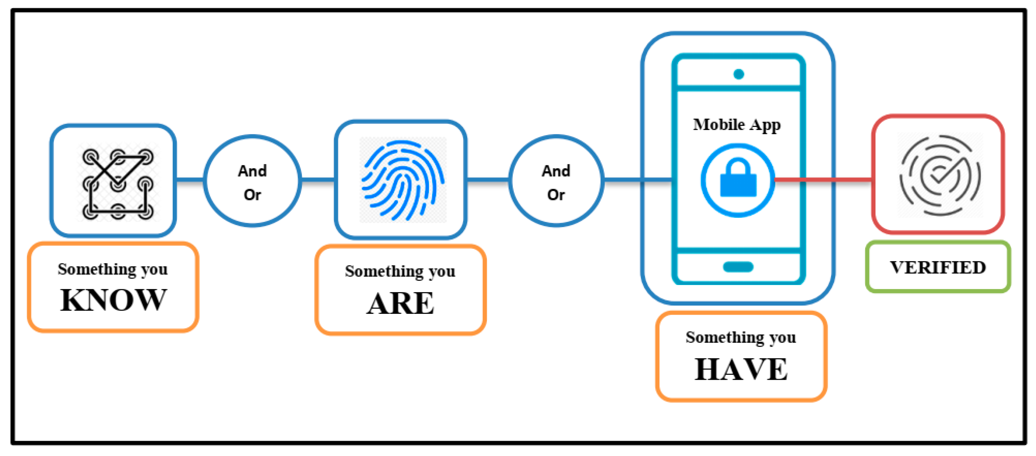 Cryptography | Free Full-Text | Efficient and Flexible Multi-Factor Authentication Protocol ...
