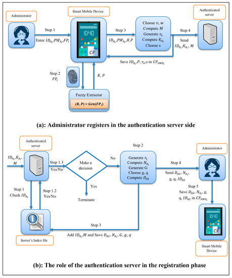 Cryptography | Free Full-Text | Efficient and Flexible Multi-Factor Authentication Protocol ...