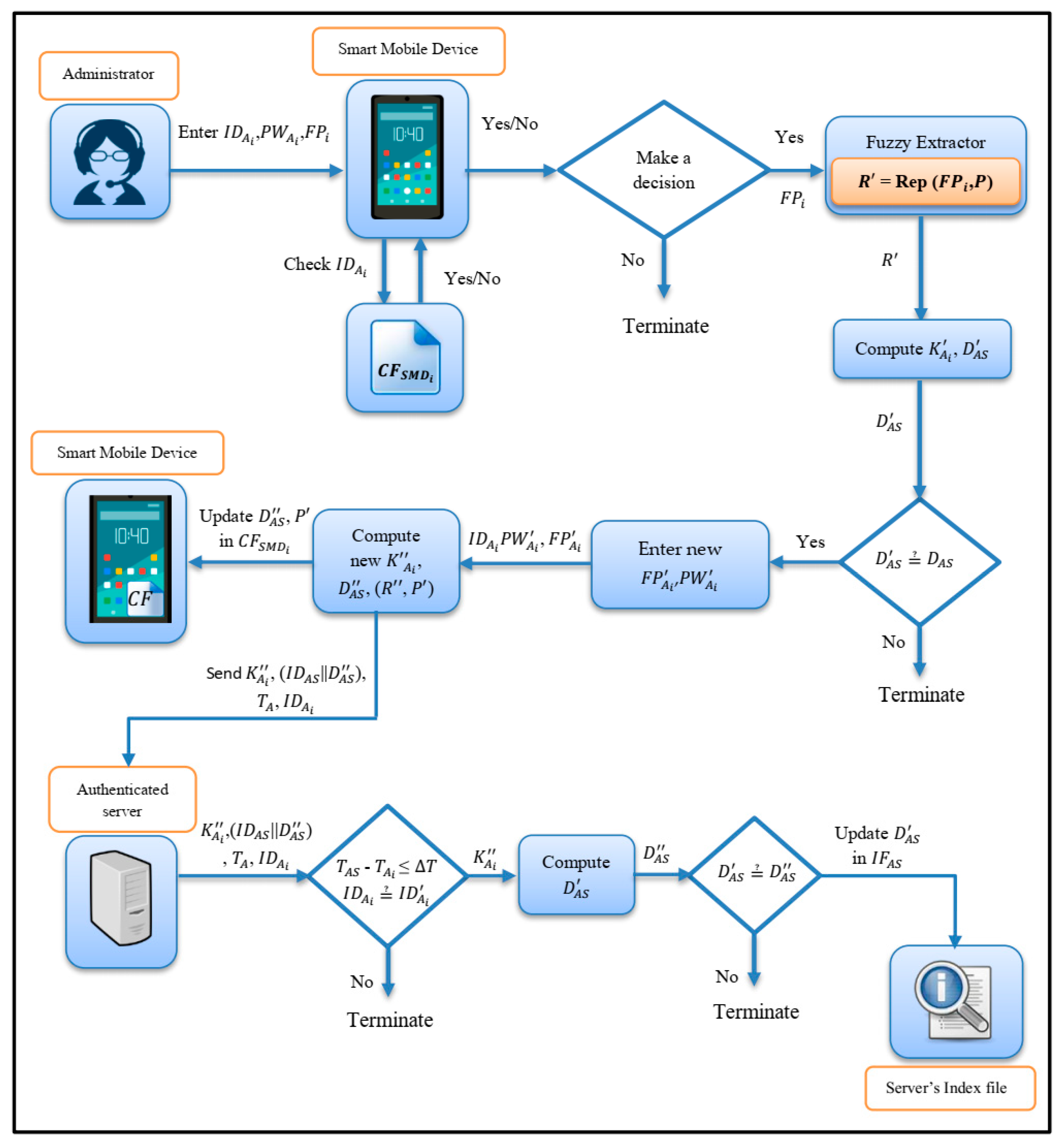 Cryptography | Free Full-Text | Efficient and Flexible Multi-Factor Authentication Protocol ...