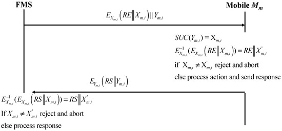 Physical Security for Fleet Management Systems
