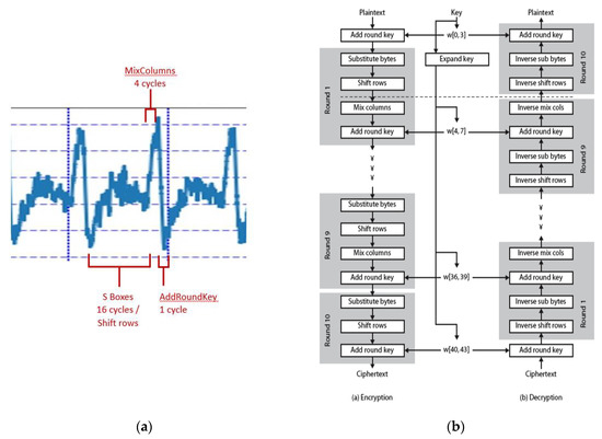 Power Side-Channel Attack Analysis: A Review of 20 Years of Study for ...
