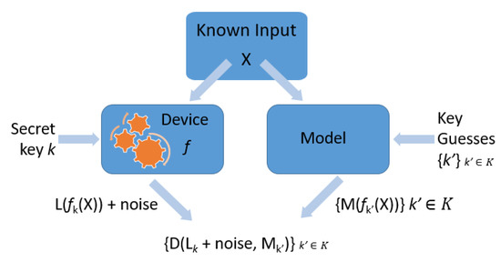 Power Side-Channel Attack Analysis: A Review of 20 Years of Study for ...