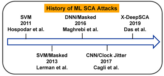 Electromagnetic and Power Side-Channel Analysis: Advanced Attacks and ...