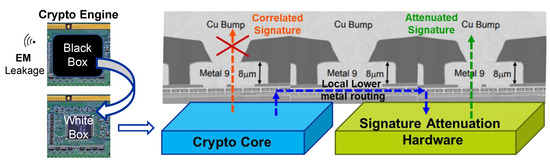 Electromagnetic and Power Side-Channel Analysis: Advanced Attacks and ...