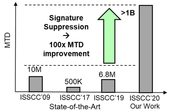 Electromagnetic and Power Side-Channel Analysis: Advanced Attacks and ...