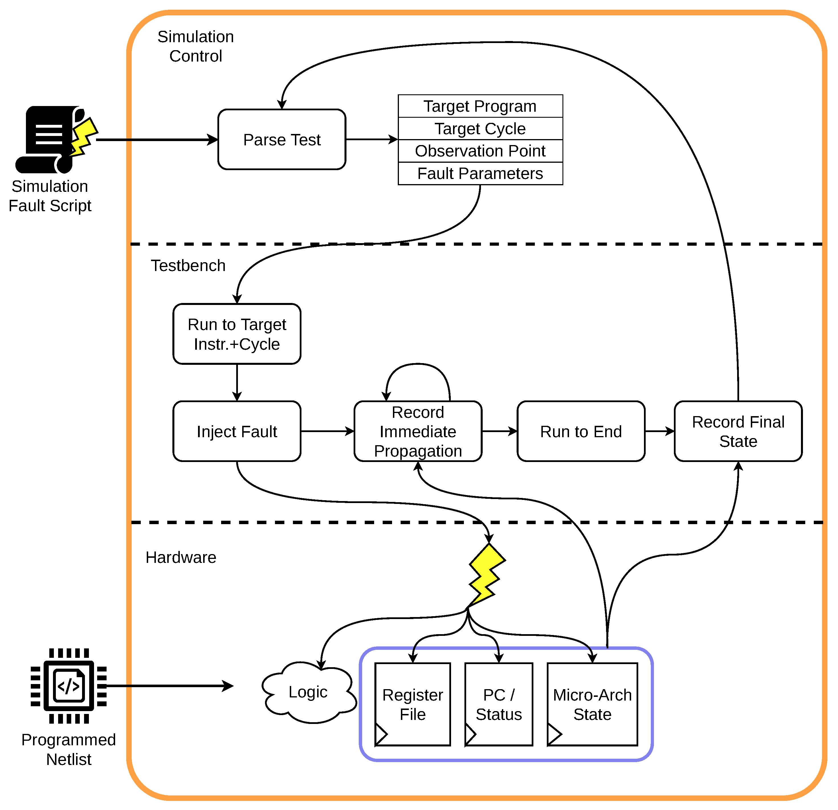 SimpliFI: Hardware Simulation of Embedded Software Fault Attacks
