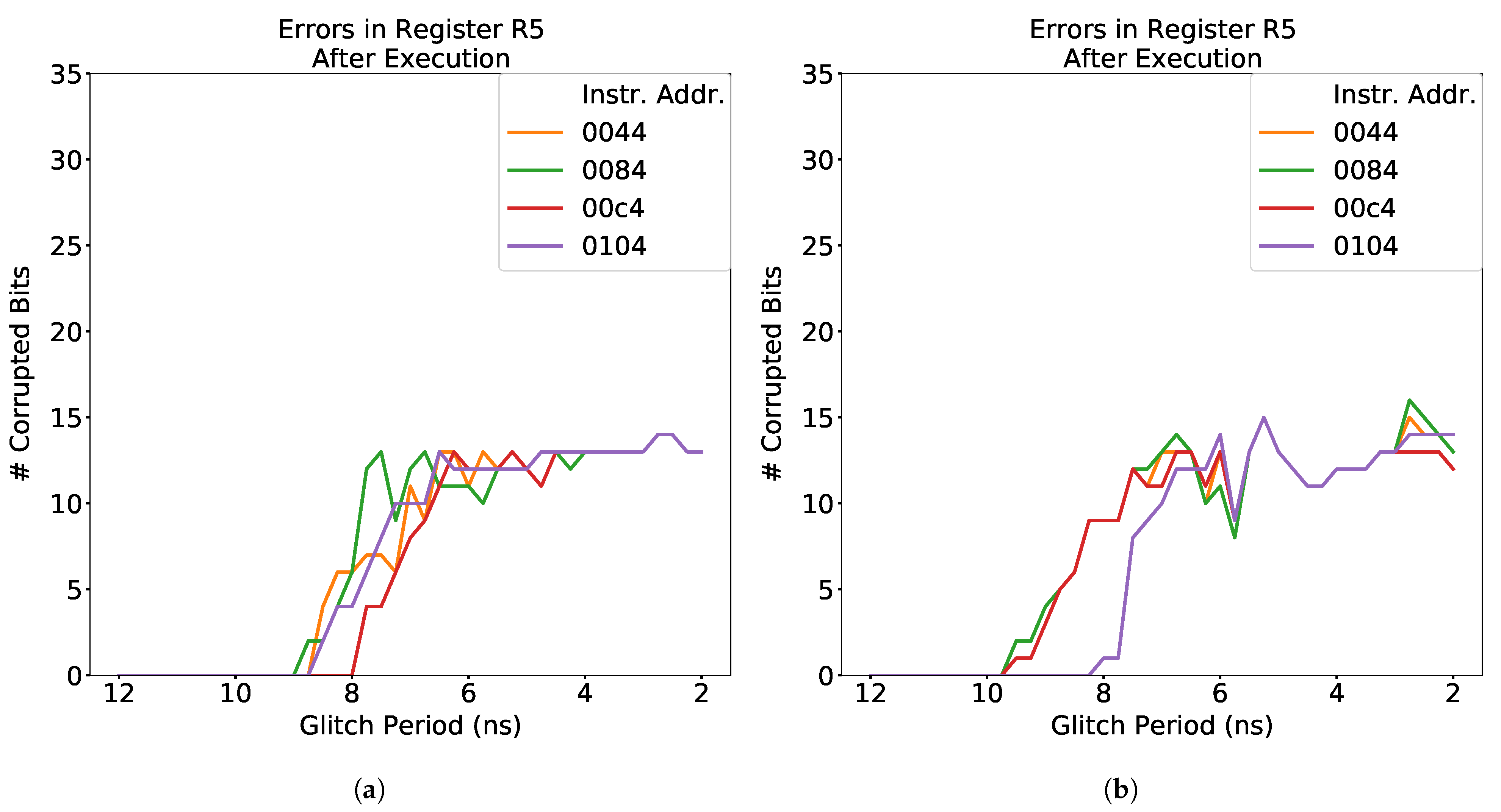 SimpliFI: Hardware Simulation of Embedded Software Fault Attacks