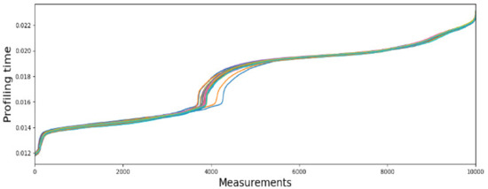 A Delay-Based Machine Learning Model for DMA Attack Mitigation