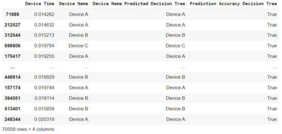 A Delay-Based Machine Learning Model for DMA Attack Mitigation