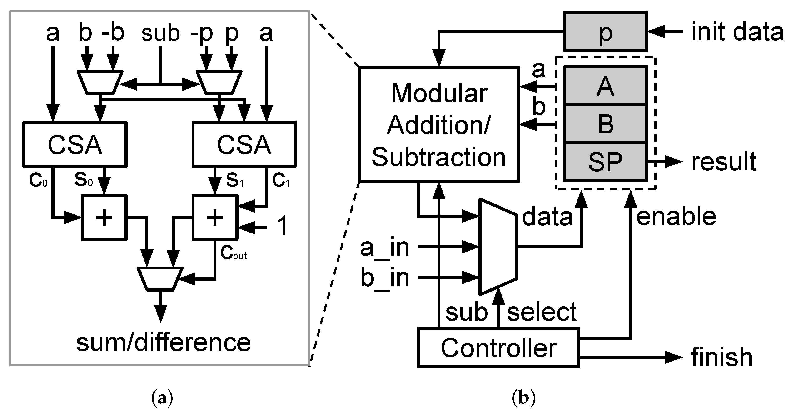Cryptography Free Full Text Low Cost Area Efficient Fpga Based Multi Functional Ecdsa Eddsa