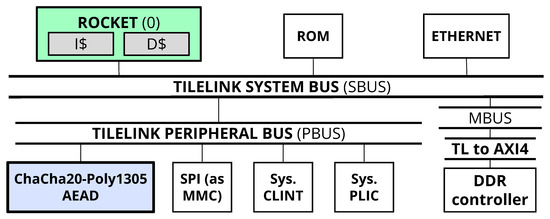 ChaCha20–Poly1305 Authenticated Encryption with Additional Data for ...