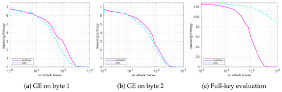 Side-Channel Attacks on Masked Bitsliced Implementations of AES