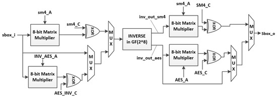 Symmetric Cryptography on RISC-V: Performance Evaluation of Standardized Algorithms