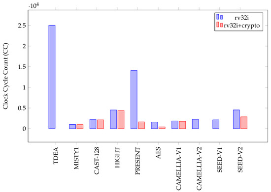 Cryptography | Free Full-Text | Symmetric Cryptography on RISC-V: Performance Evaluation of ...