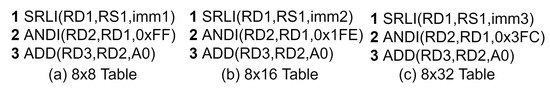 Cryptography | Free Full-Text | Symmetric Cryptography on RISC-V: Performance Evaluation of ...