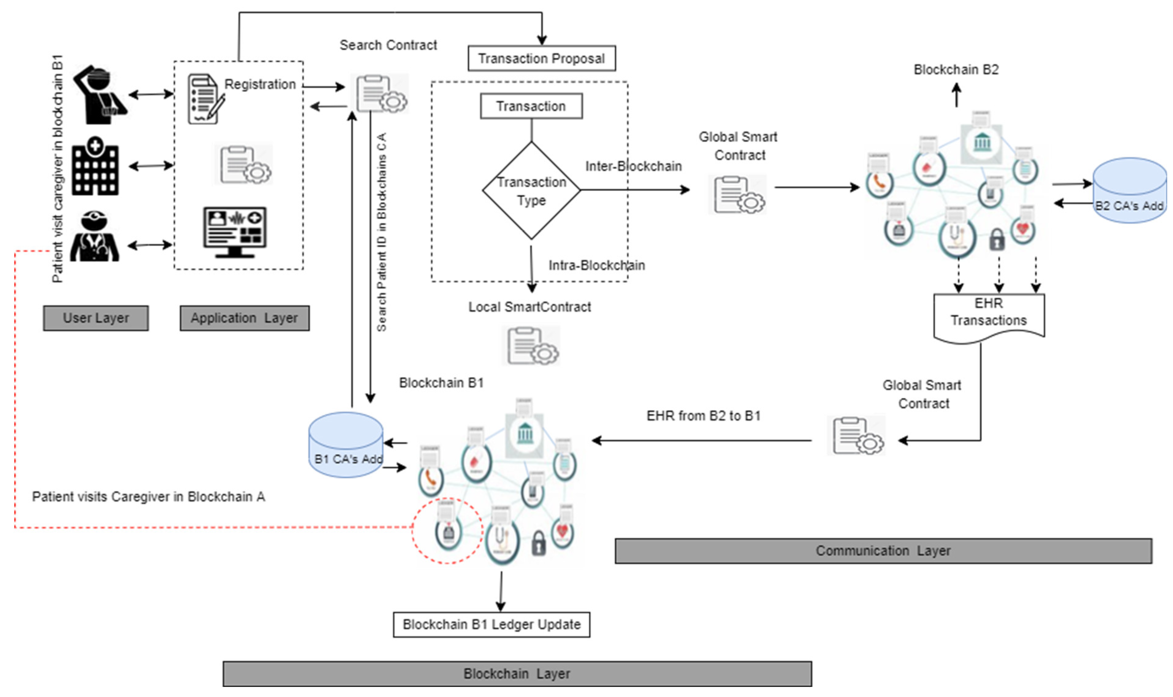 Cryptography Free Full Text Connected Blockchain Federations For Sharing Electronic Health