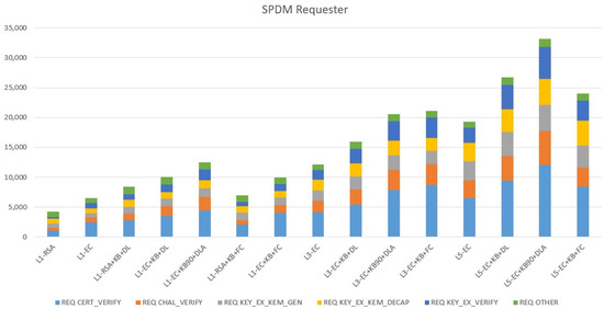 Post Quantum Design in SPDM for Device Authentication and Key Establishment