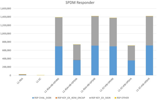 Post Quantum Design in SPDM for Device Authentication and Key Establishment