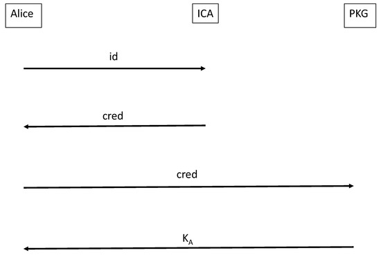 Cryptography | Free Full-Text | Improving User Privacy in Identity-Based Encryption Environments