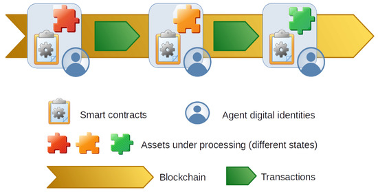 Process Authentication through Blockchain: Three Case Studies