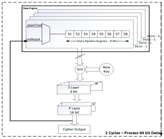 High Throughput PRESENT Cipher Hardware Architecture for the Medical ...