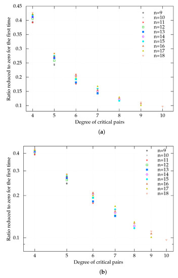 Cryptography | Free Full-Text | Selection Strategy of F4-Style Algorithm to Solve MQ Problems ...