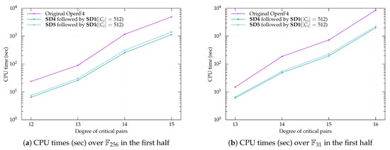 Cryptography | Free Full-Text | Selection Strategy of F4-Style Algorithm to Solve MQ Problems ...