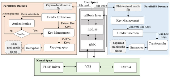 Dynamic Multimedia Encryption Using a Parallel File System Based on Multi-Core Processors