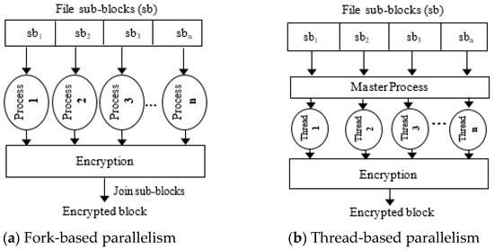 Dynamic Multimedia Encryption Using a Parallel File System Based on Multi-Core Processors