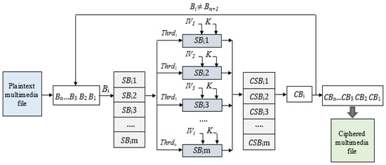 Dynamic Multimedia Encryption Using a Parallel File System Based on Multi-Core Processors