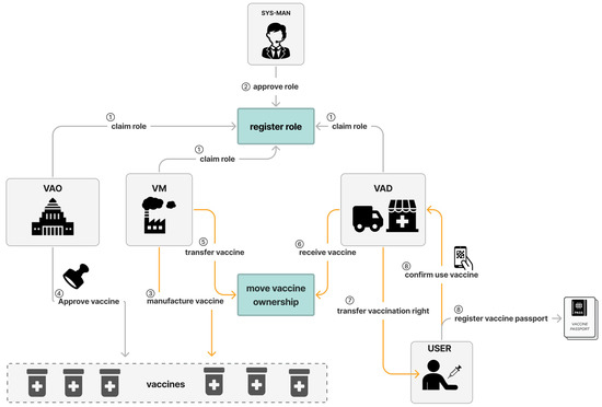 A Decentralized COVID-19 Vaccine Tracking System Using Blockchain ...