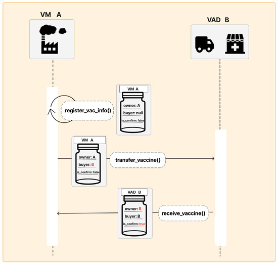 A Decentralized COVID-19 Vaccine Tracking System Using Blockchain ...